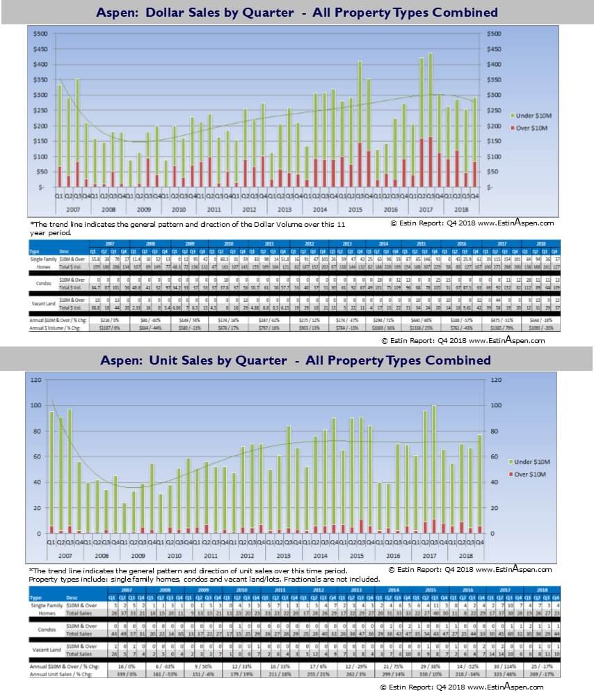 Aspen Charts by Sales Totals & Property Types Q1 2007 – Q4 2018 PDF ...