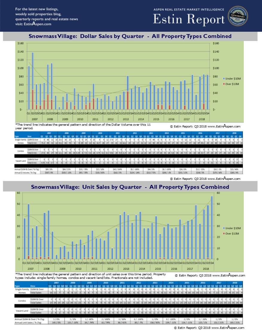 Snowmass Village Charts by Sales Totals & Property Types Q1 2007 – Q4 ...