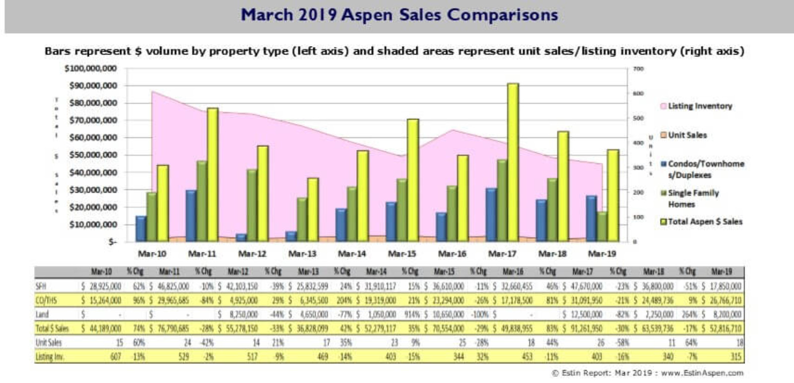 Aspen Real Estate Market Report March YTD and Q1 2019 Snapshot | Tim Estin