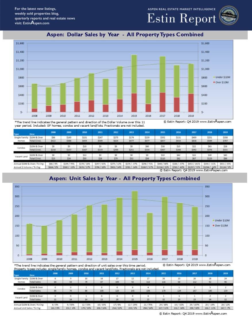 Estin Report: Aspen & Snowmass Annual 2008 - 2019 Historic Real Estate ...