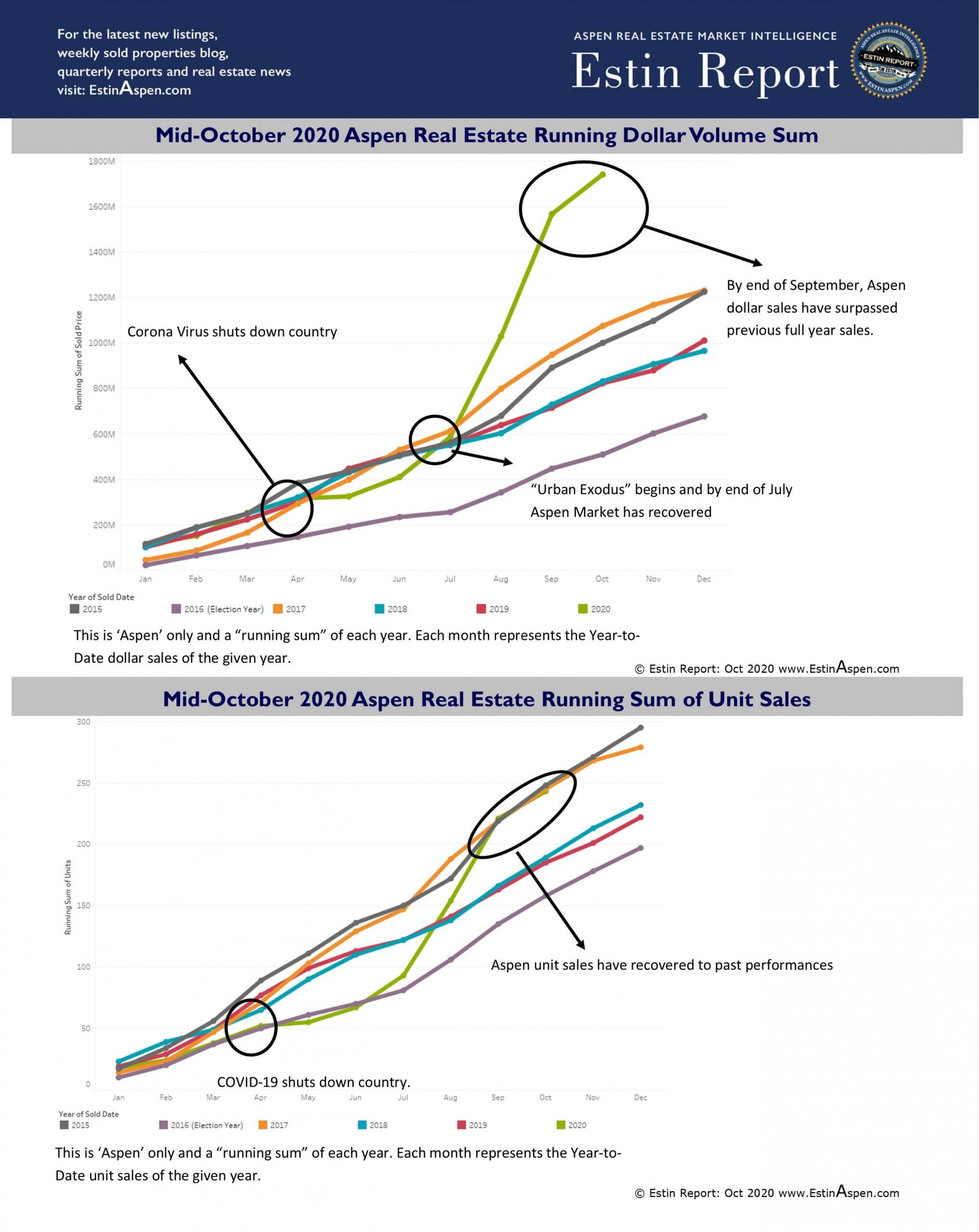 Estin Report: Mid-Oct 2020 Aspen and Snowmass Sales Trajectory Charts ...