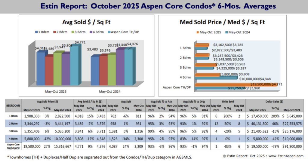 October 2025 Aspen Snowmass Real Estate Market Report Snapshot | Tim Estin